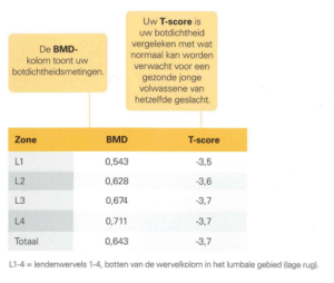 U heeft osteoporose. Wat nu? - ZorgSaam